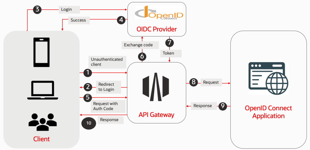 Implement OpenID Connect for OCI API Gateway Implement OpenID Connect for OCI API Gateway