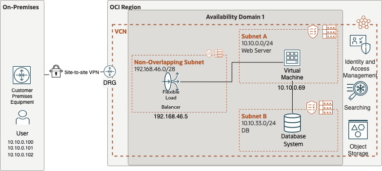 Handling Overlapping CIDRs in OCI