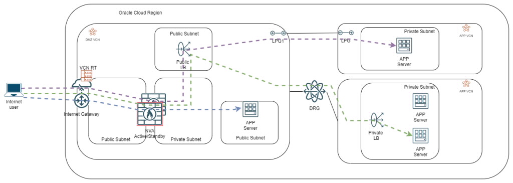 OCI DMZ common architectures - part 1 - concepts OCI DMZ common architectures - part 1 - concepts
