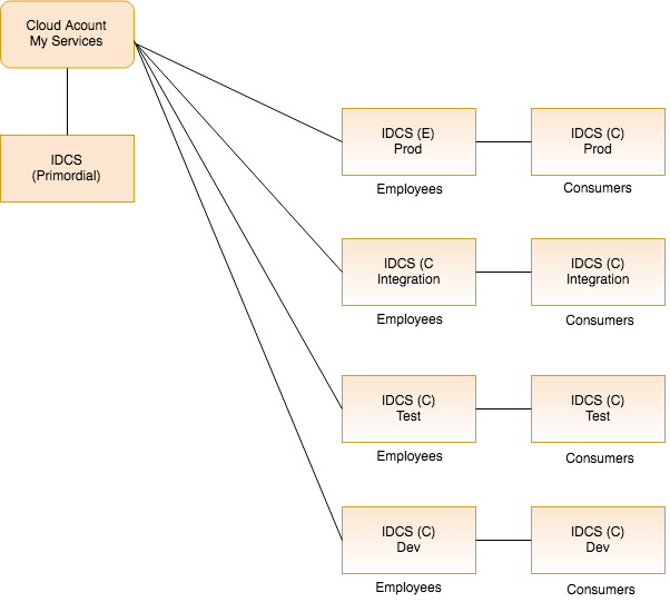 Simplifling Identity with Oracle Cloud Infrastucture and Oracle ...