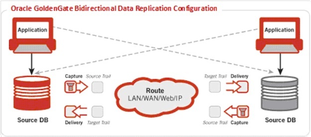 Oracle GoldenGate Best Practices: Oracle Migrations and Upgrades 9i and up Oracle GoldenGate Best Practices: Oracle Migrations and Upgrades 9i and up