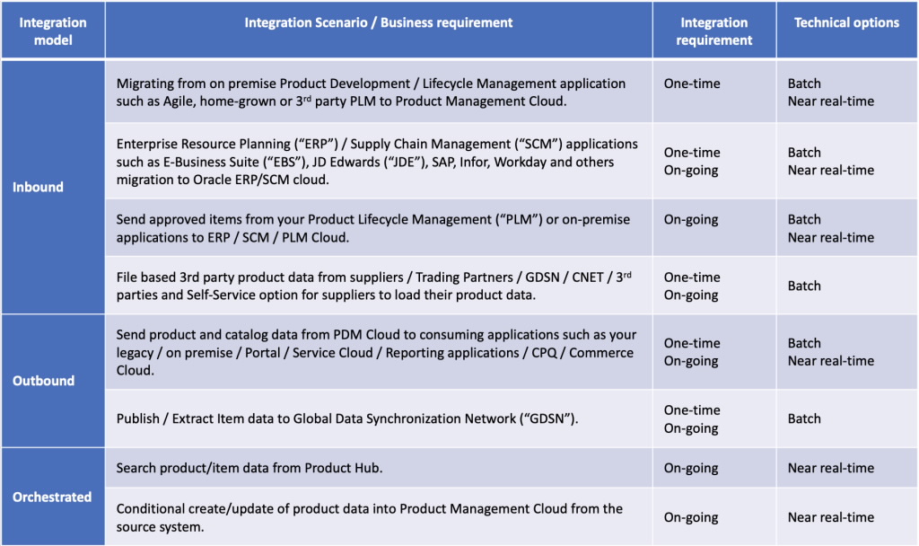 Product Management Cloud Service Integration Patterns & Best Practices Product Management Cloud Service Integration Patterns & Best Practices