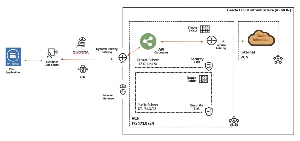 A Simple Guide To Setup Api Gateway With Oracle Integration Cloud