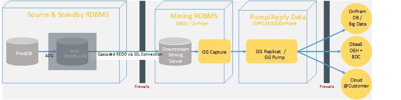 Oracle GoldenGate Best Practices: GoldenGate Capture from a DataGuard ... Oracle GoldenGate Best Practices: GoldenGate Capture from a DataGuard ...