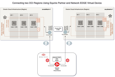 Connecting two OCI Regions using Equinix Network EDGE Virtual Device ...
