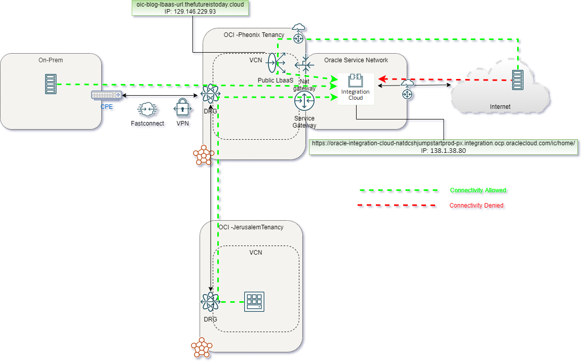 How to access OIC in a secure way | ateam