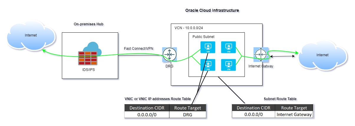 Enhancing Traffic Control with Source-Based Routing in OCI | ateam