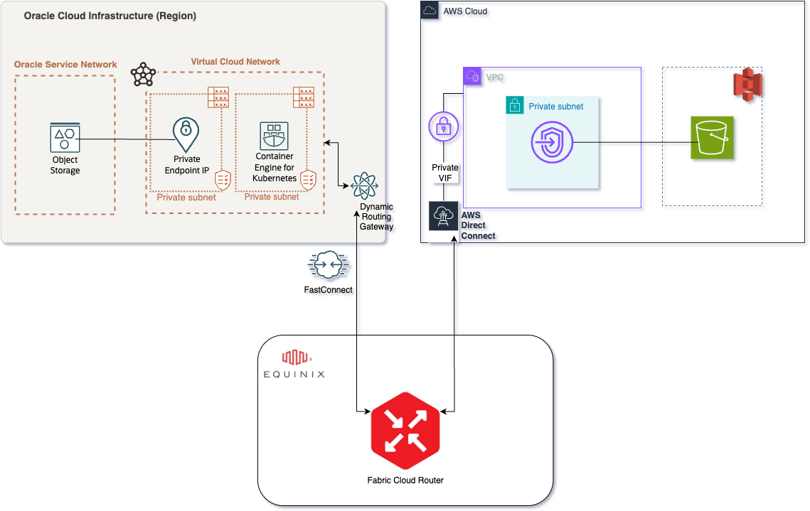 Transferring petabytes of data from AWS S3 to OCI Object Storage using ...