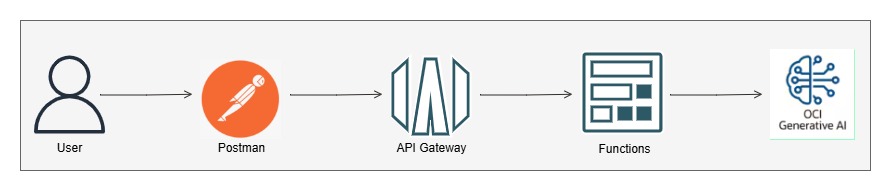 OCI Generative AI – Network Considerations | ateam