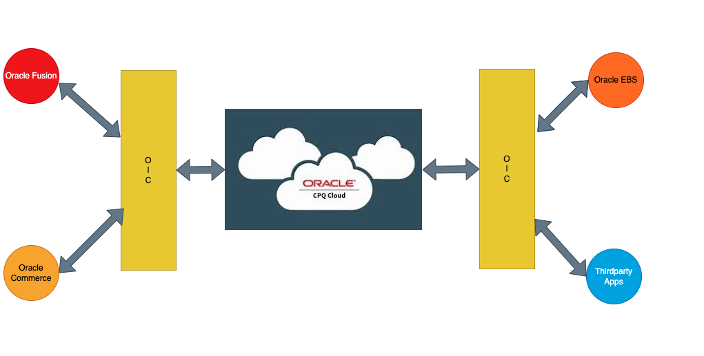 ORACLE CPQ INTEGRATION PATTERNS | ateam