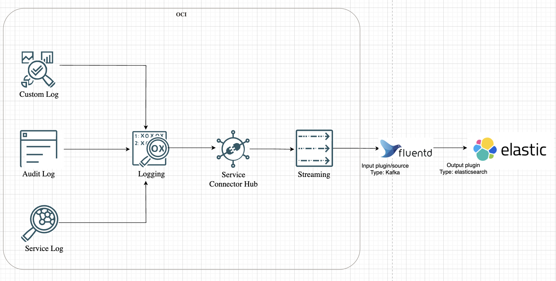 Ingesting Oracle Cloud Infrastructure Logs into Elastic Cloud Using ...
