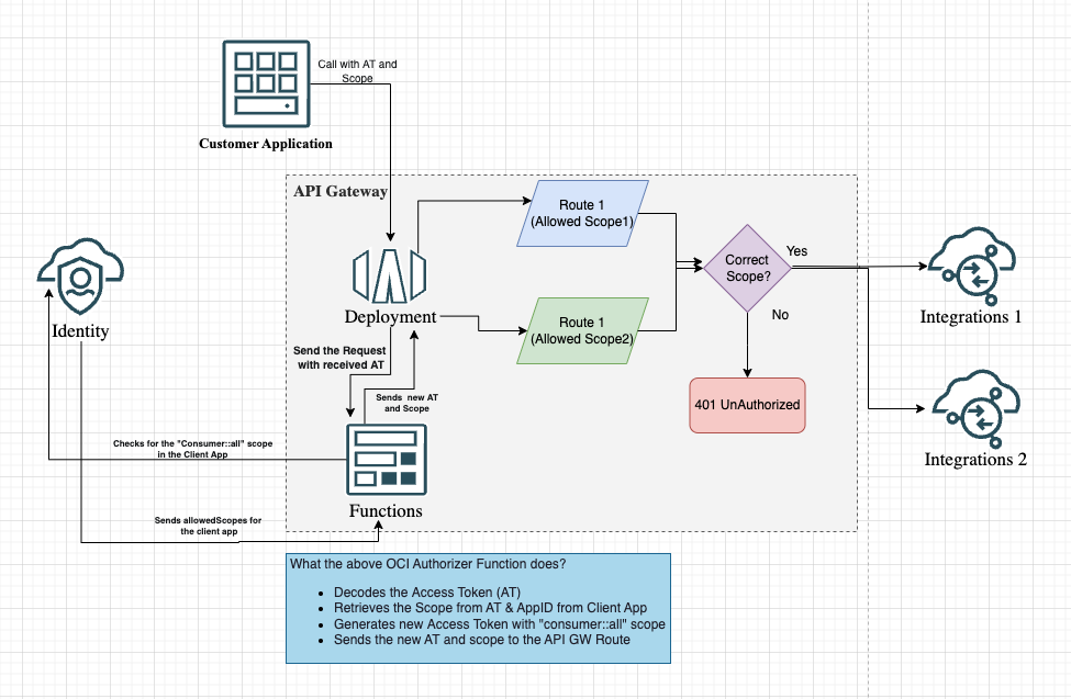 Use Custom Scopes to Restrict Access to OIC REST Endpoints with OCI IAM ...