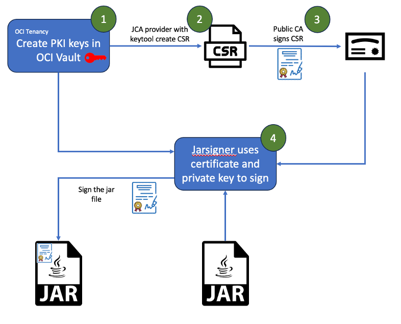 OCI JCA provider use case: Signing Jar files | ateam