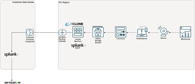 Integrate Oracle Cloud Alarms with Splunk and ServiceNow | ateam