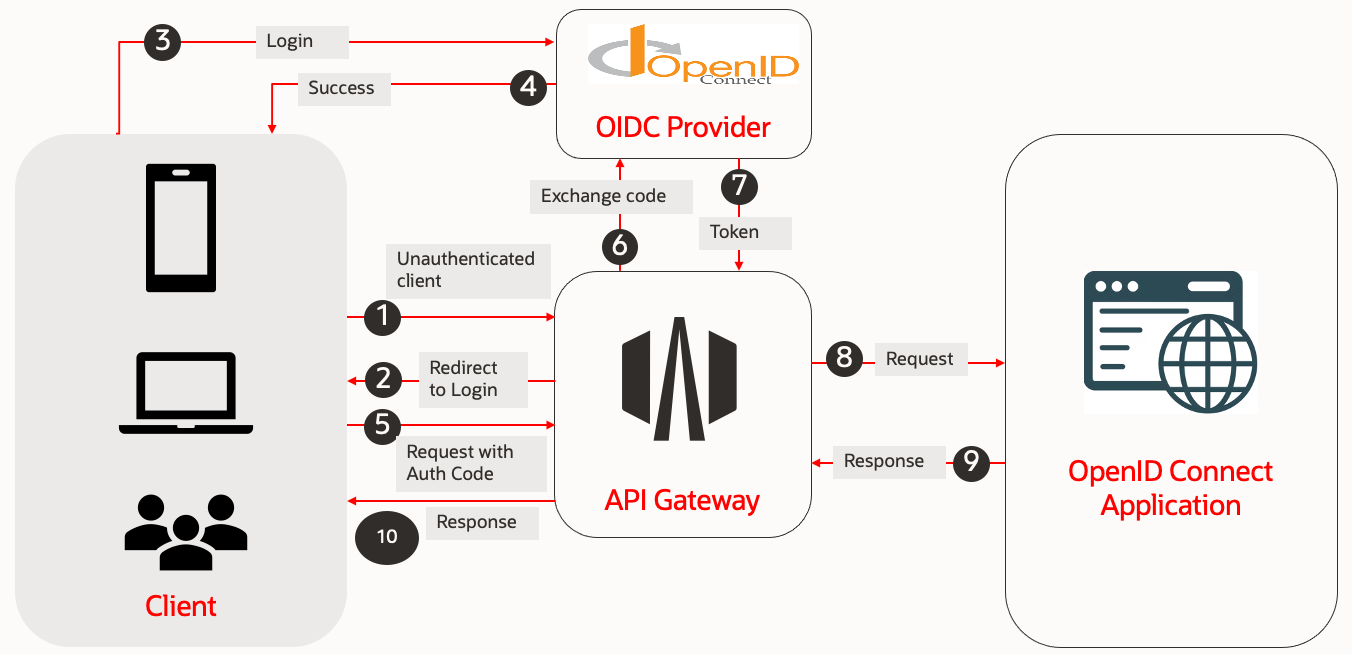 Implement OpenID Connect for OCI API Gateway | ateam