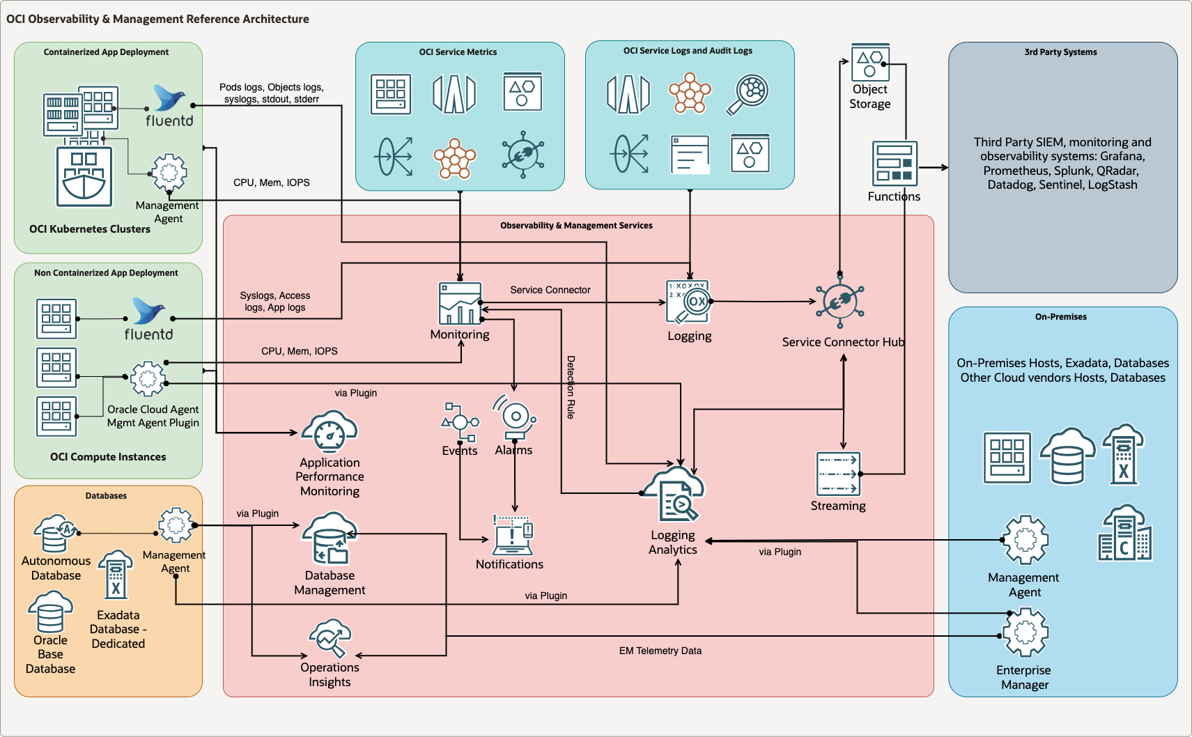 Demystifying Logging and Monitoring Agent Types in OCI Observability ...