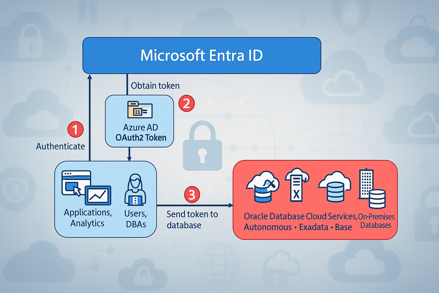 Key OAuth Flows: Powering Secure Oracle Database Access with Microsoft ...