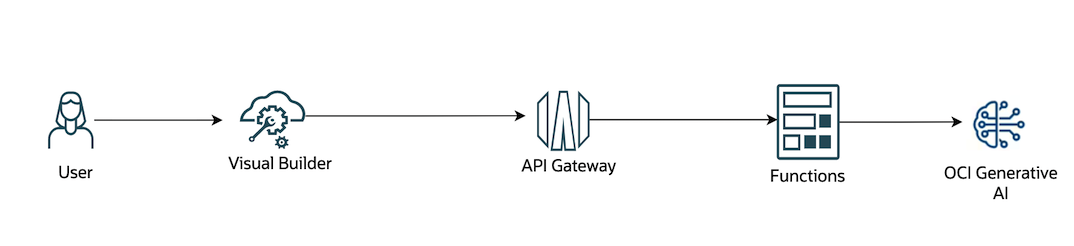 Creating LLM powered applications using OCI Generative AI | ateam