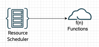 Automating API Key Management: Using OCI Resource Scheduler to ...