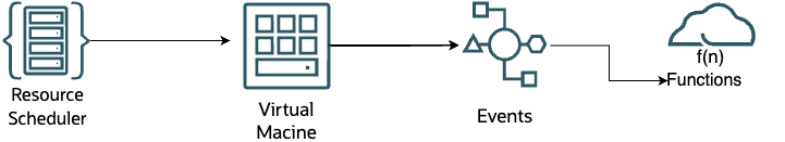 Setting Up Periodic Function Invocation with Oracle Cloud ...