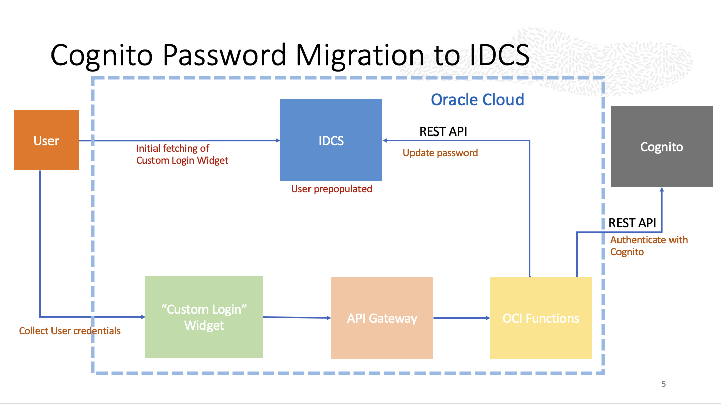 A JIT pattern for migrating users (with their passwords) into OCI IAM ...