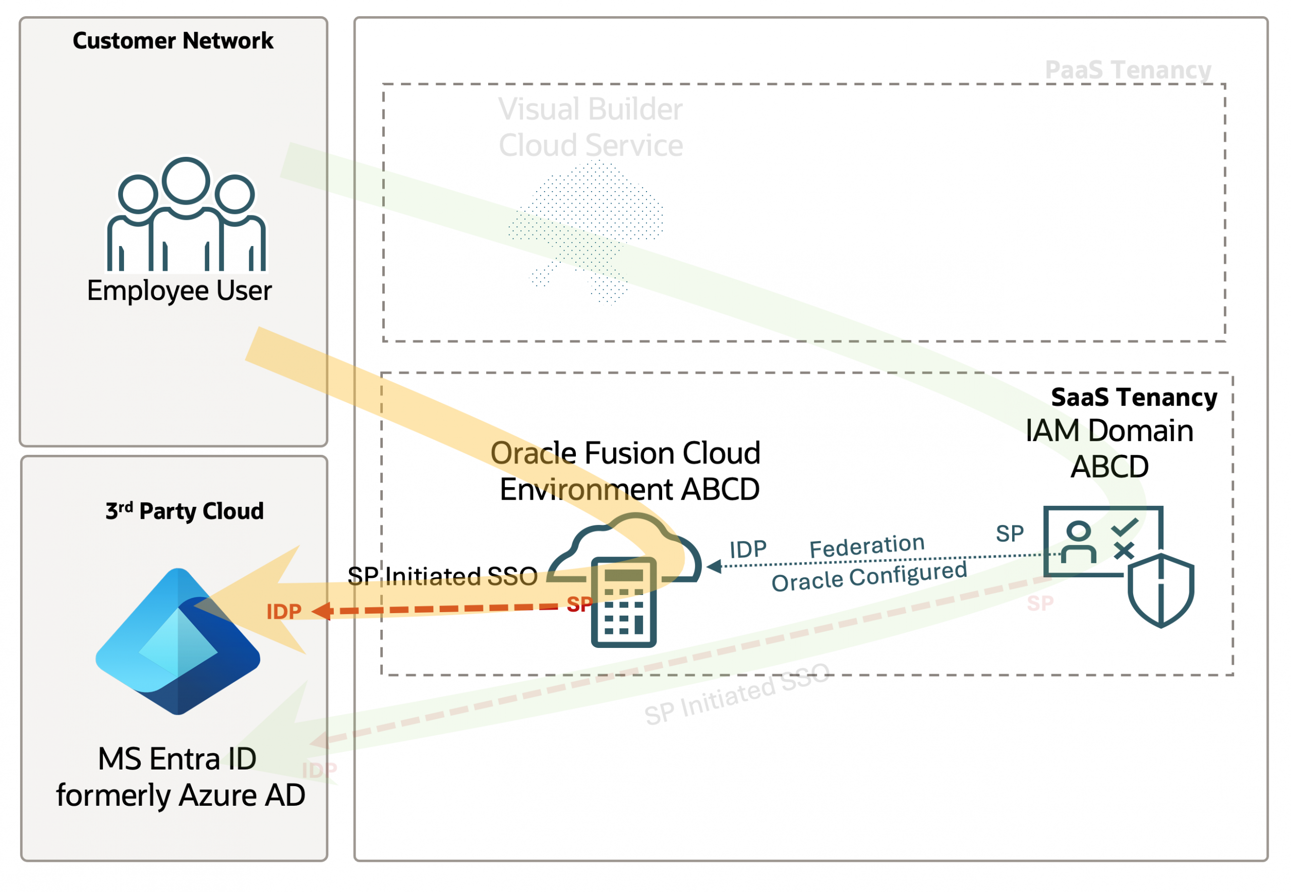 Part 1 : Oracle Fusion Cloud Applications SSO with Microsoft Entra ID ...