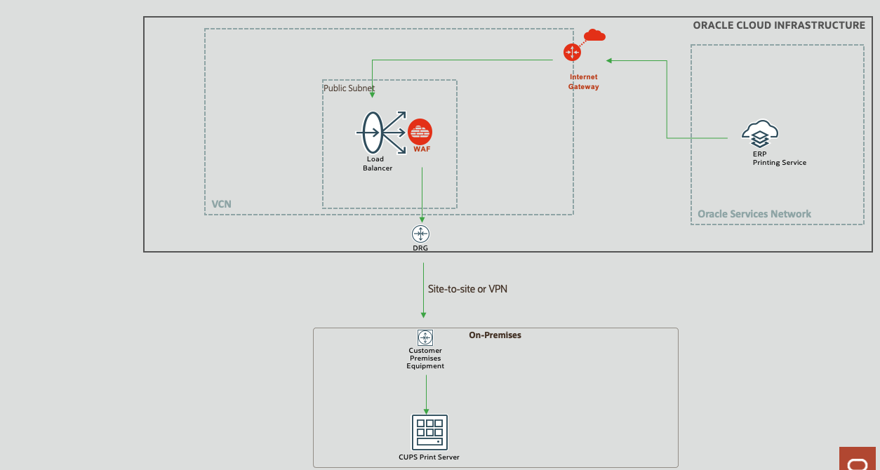 Securing printing from Oracle Fusion Cloud to on-premise print server ...