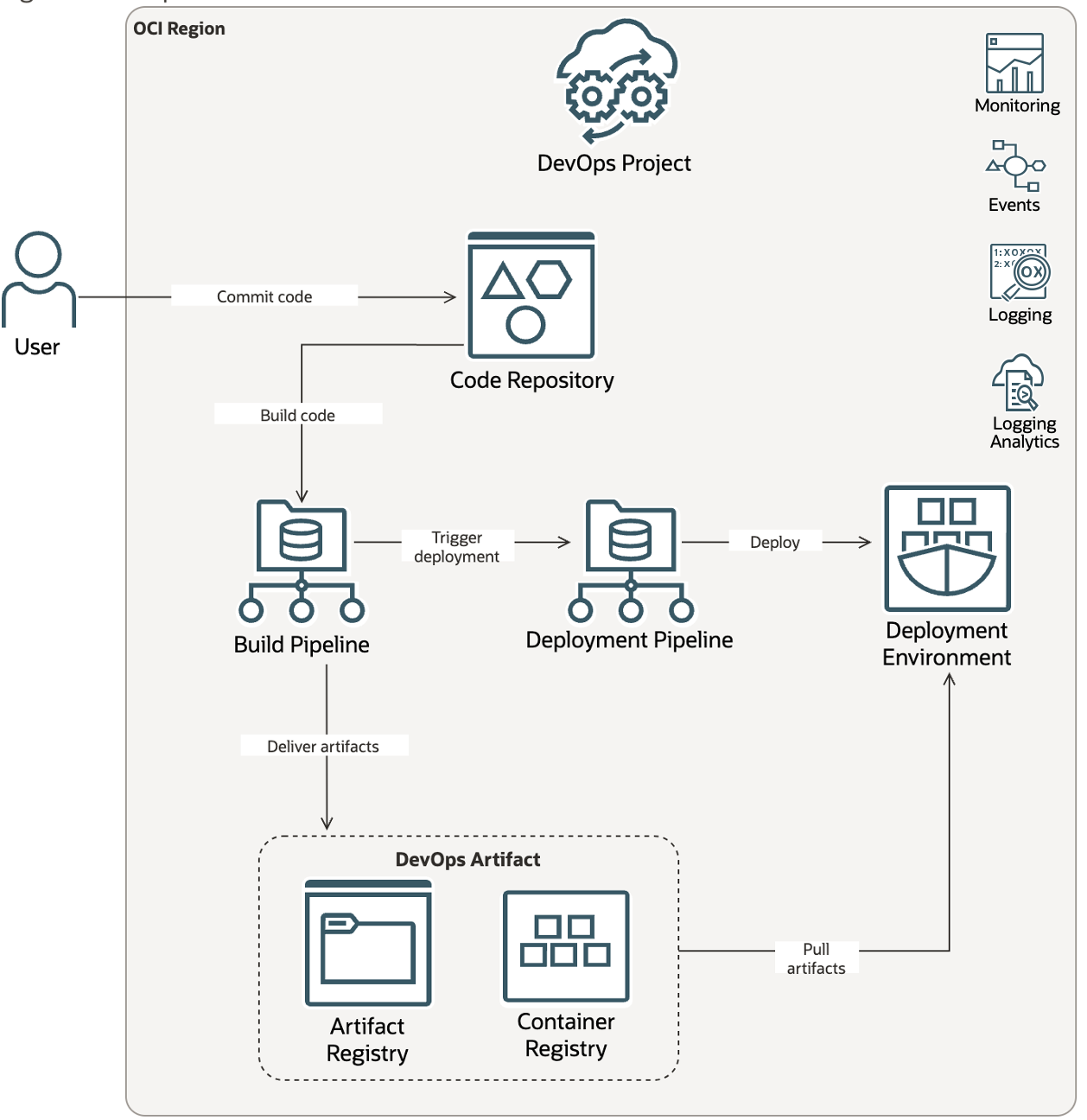 Monitoring OCI DevOps Performance using Observability & Management | ateam