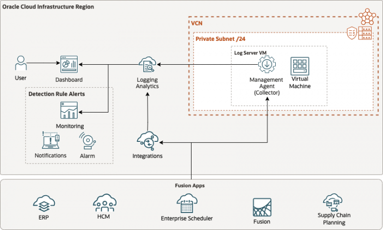Fusion Apps Observability by Collecting Enterprise Scheduler ESS Logs ...