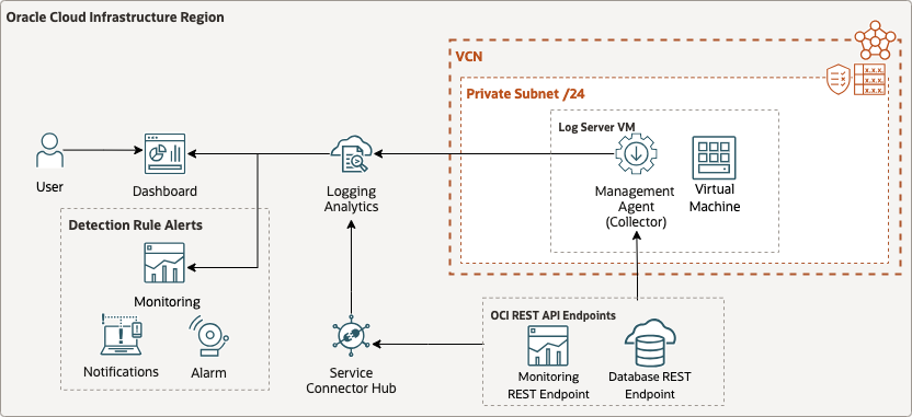 Collecting Database Backup and Recovery metrics in OCI Log Analytics ...