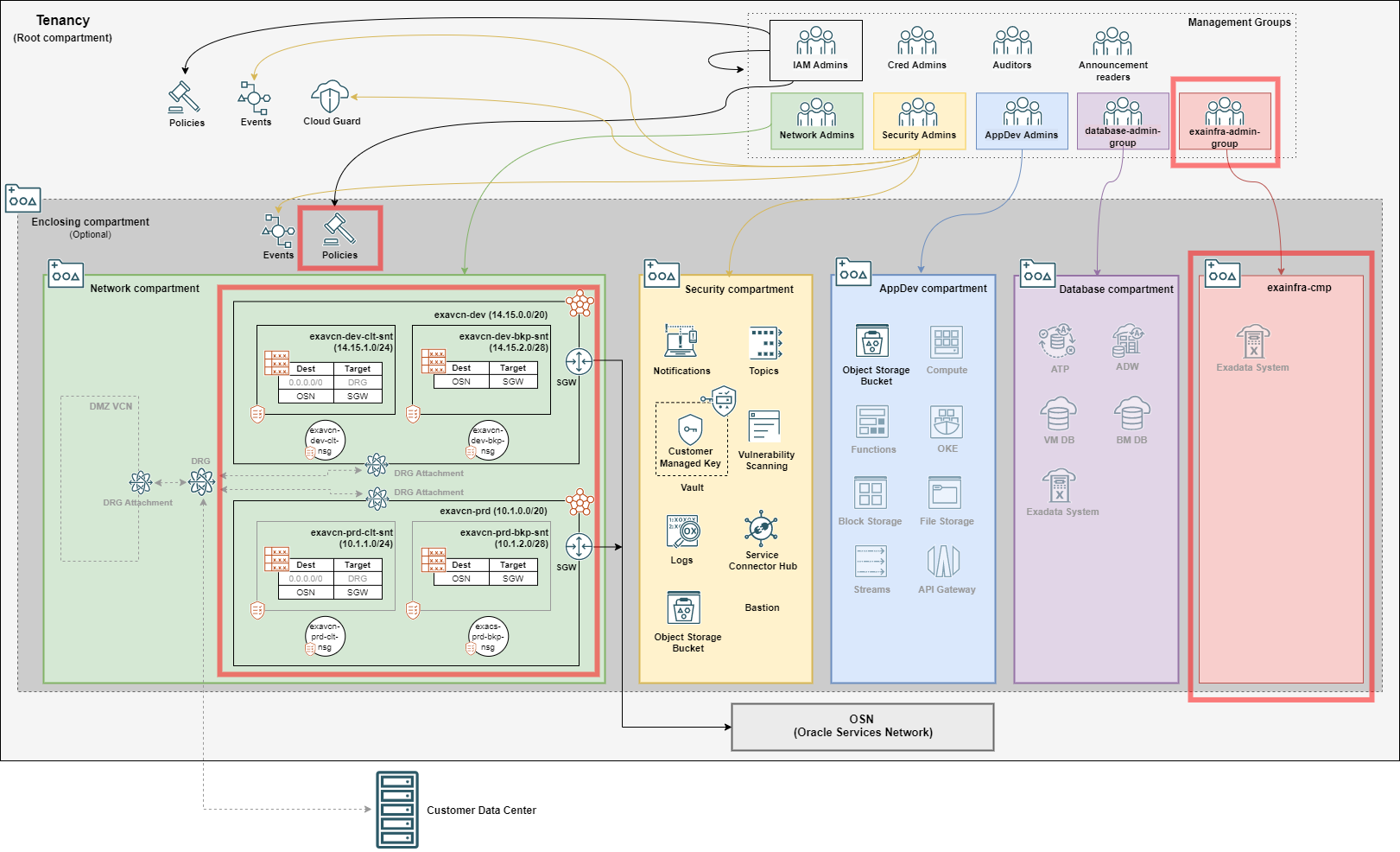 How to Deploy OCI Secure Landing Zone for Exadata Cloud Service | ateam