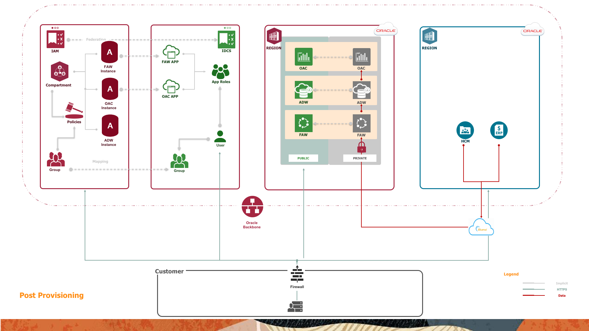 Backup – Provisioning Oracle Fusion Analytics Warehouse | ateam