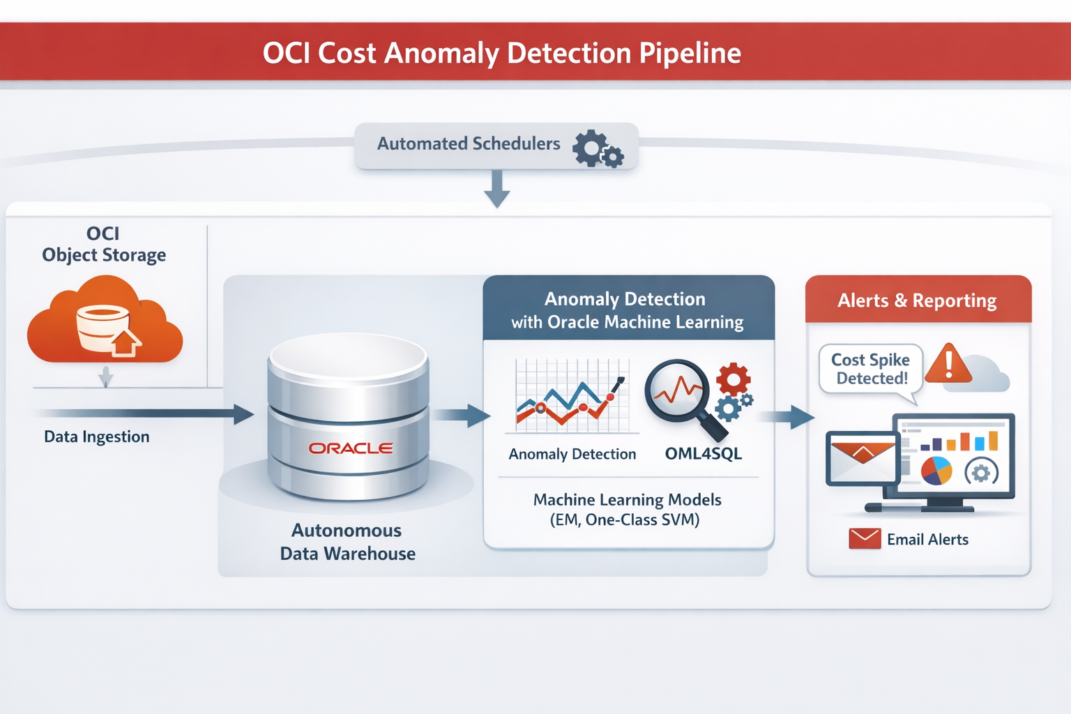 Part 1: Detecting Anomalies in OCI Cost Reports Using Autonomous Data ...