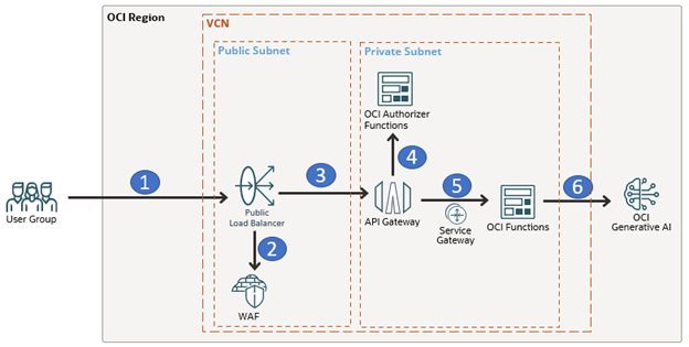 Protecting OCI Generative AI Endpoints with Web Application Firewall ...