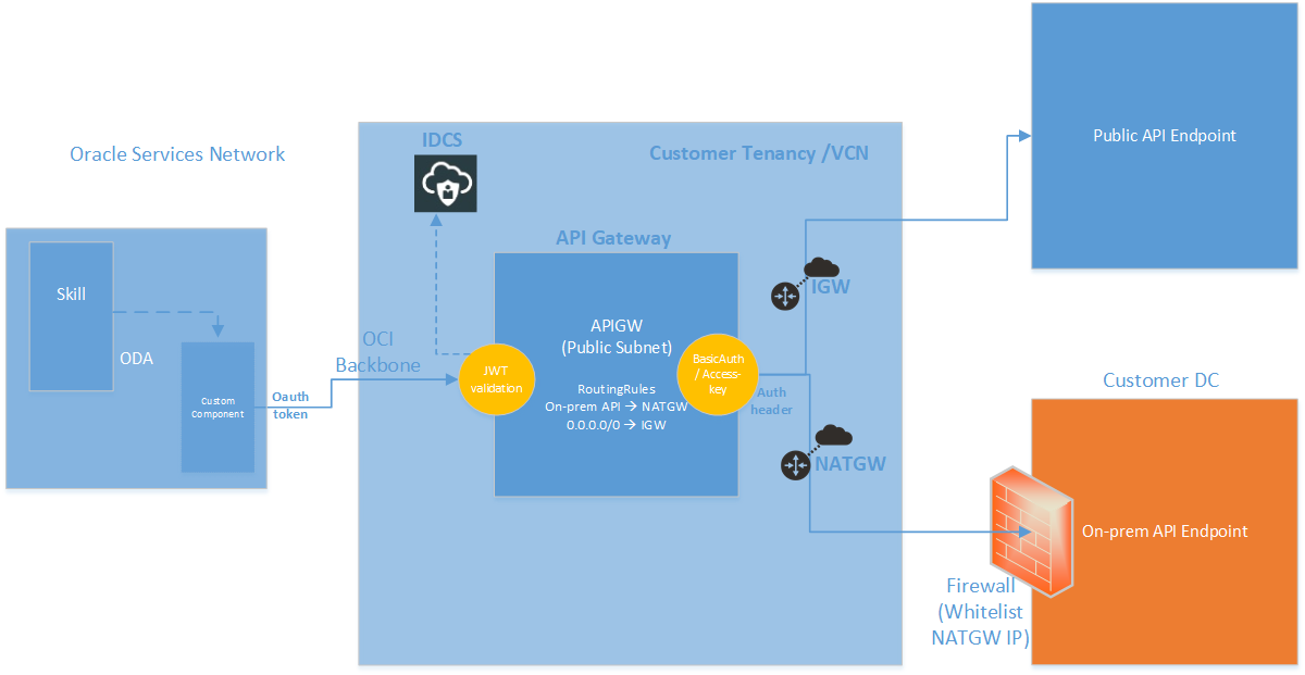 A Simple Guide to Connecting ODA Custom Component to On-prem APIs | ateam