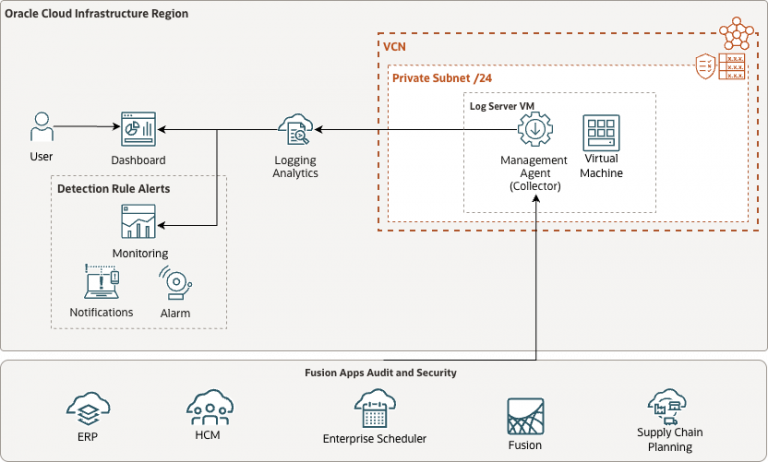 Configure Fusion Applications Audit and Security Logs Ingestion in OCI ...