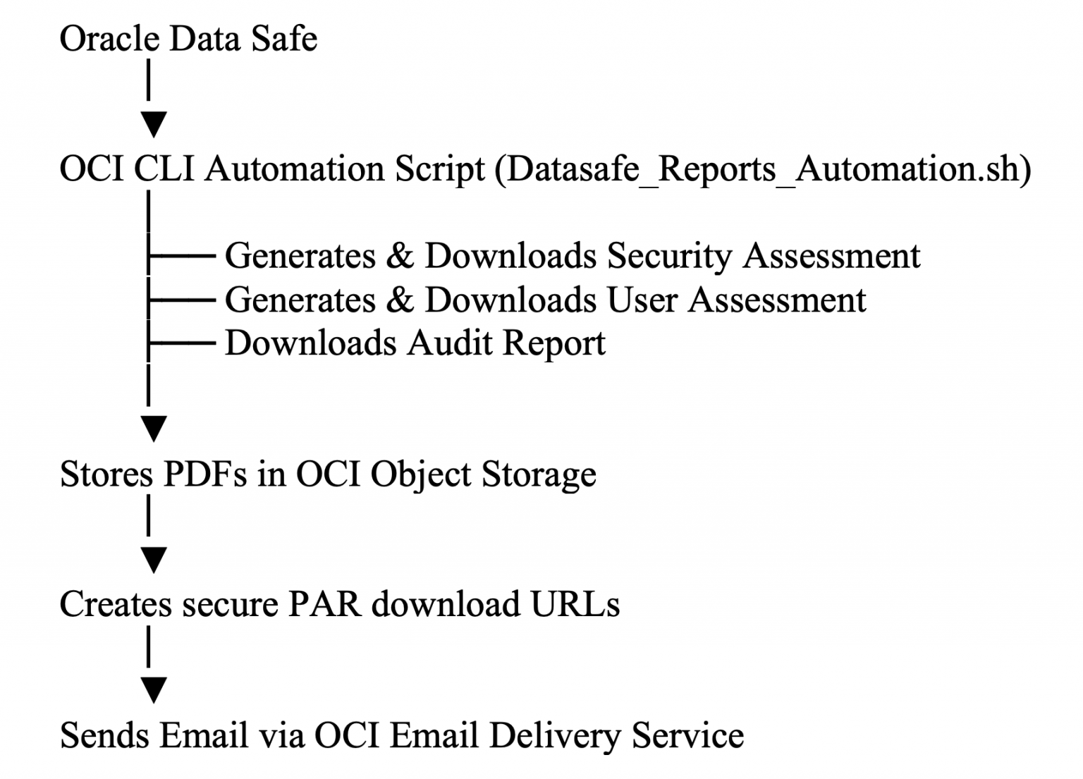 Automating Oracle Data Safe Report Delivery: Boost Security, Compliance ...