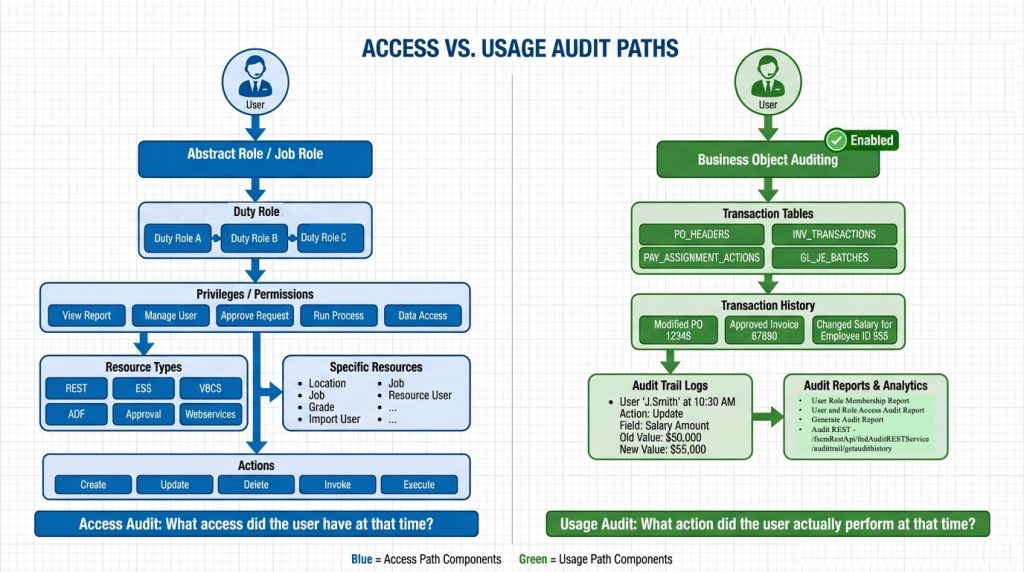 Who did what and with which access? Demystifying Oracle Fusion Security ...