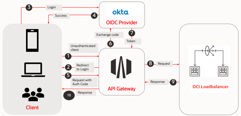 OCI API Gateway with Okta as an OIDC Provider: A Pattern to Replace ...