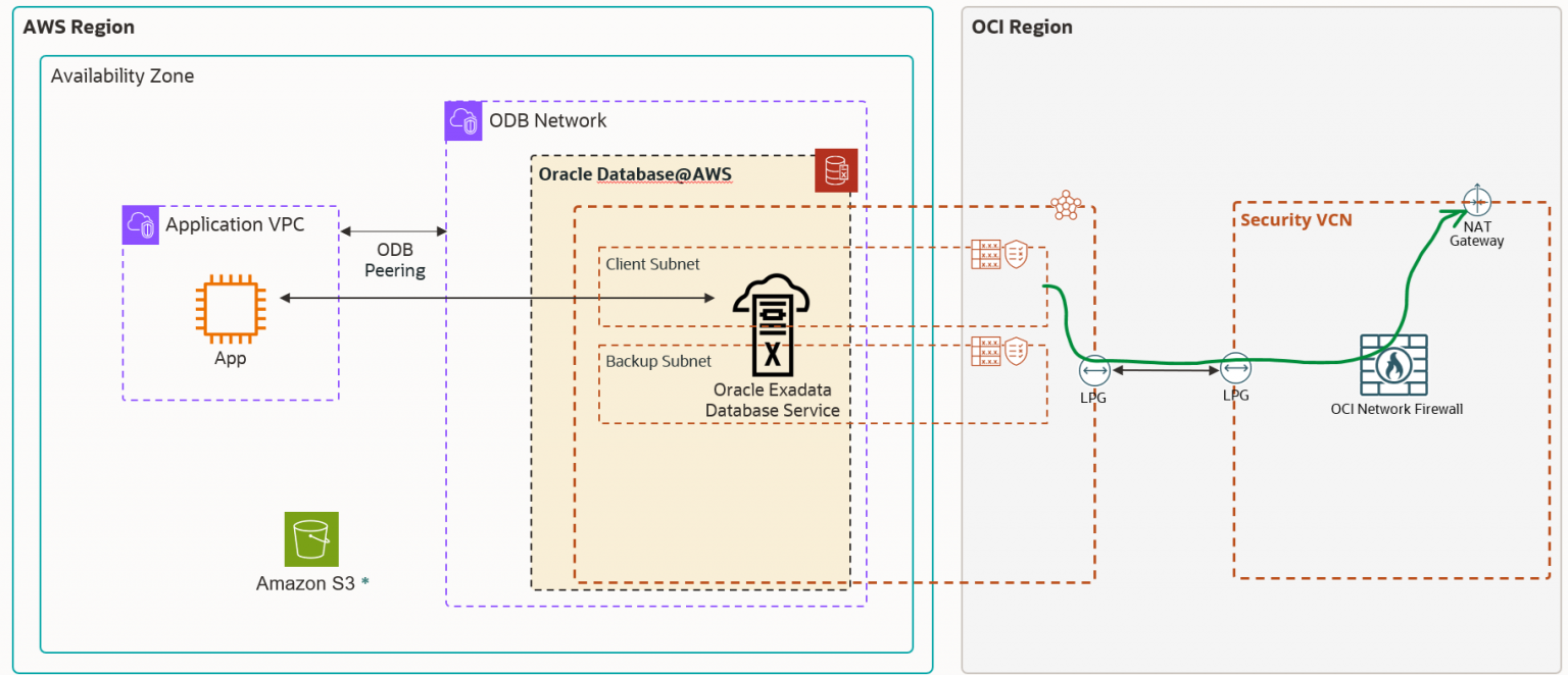ODB@AWS – FAQ – Networking configuration | ateam
