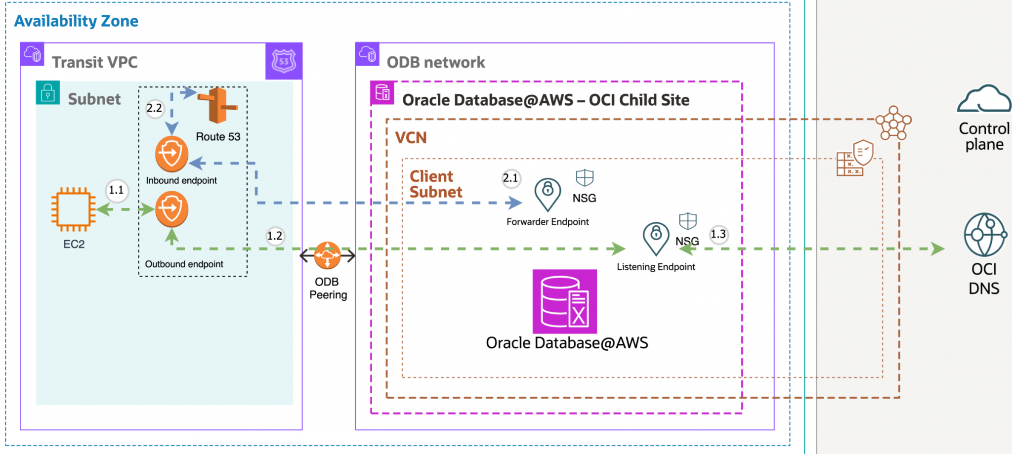 ODB@AWS – FAQ – Networking configuration | ateam
