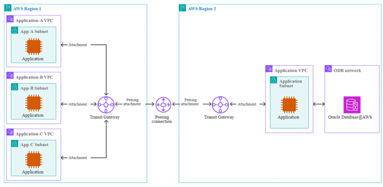 ODB@AWS – FAQ – Networking configuration | ateam