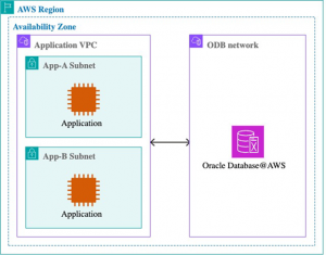 ODB@AWS – FAQ – Networking configuration | ateam