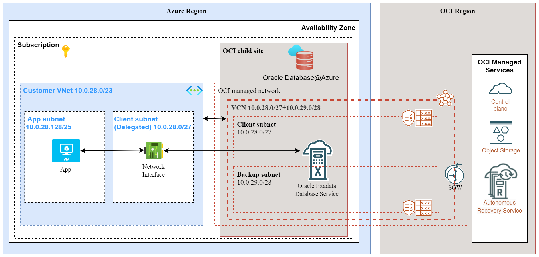 Oracle DB@Azure – Golden Gate to Exadata connections | ateam