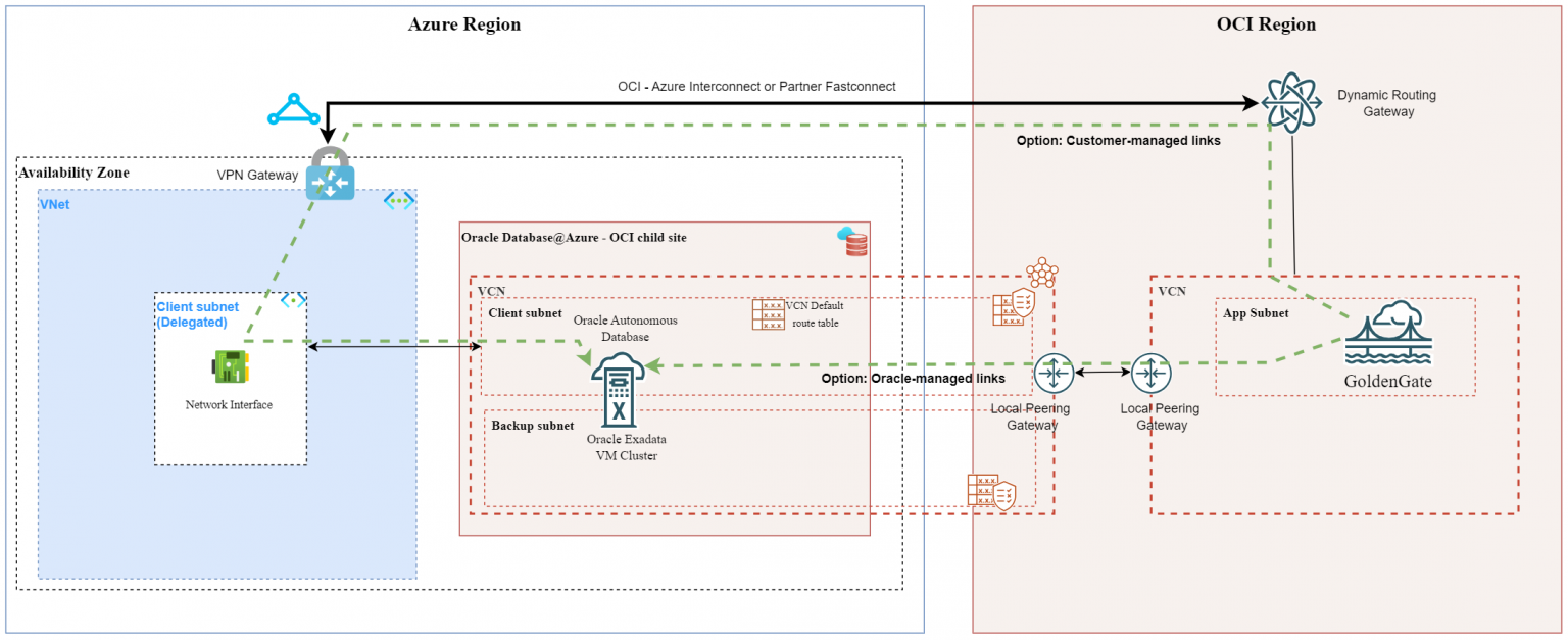 Oracle DB@Azure – Golden Gate to Exadata connections | ateam
