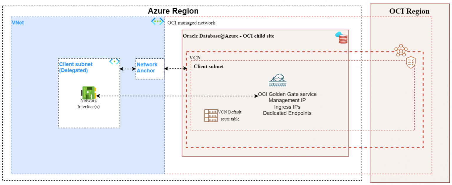 Oracle DB@Azure – Golden Gate to Exadata connections | ateam