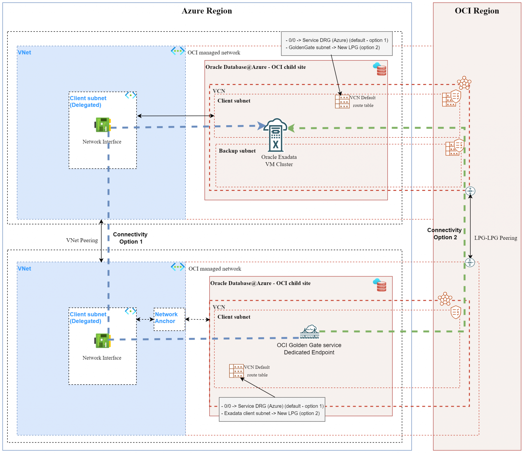 Oracle DB@Azure – Golden Gate to Exadata connections | ateam