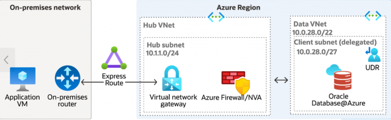 Oracle Database@Azure: Advanced Connectivity | ateam