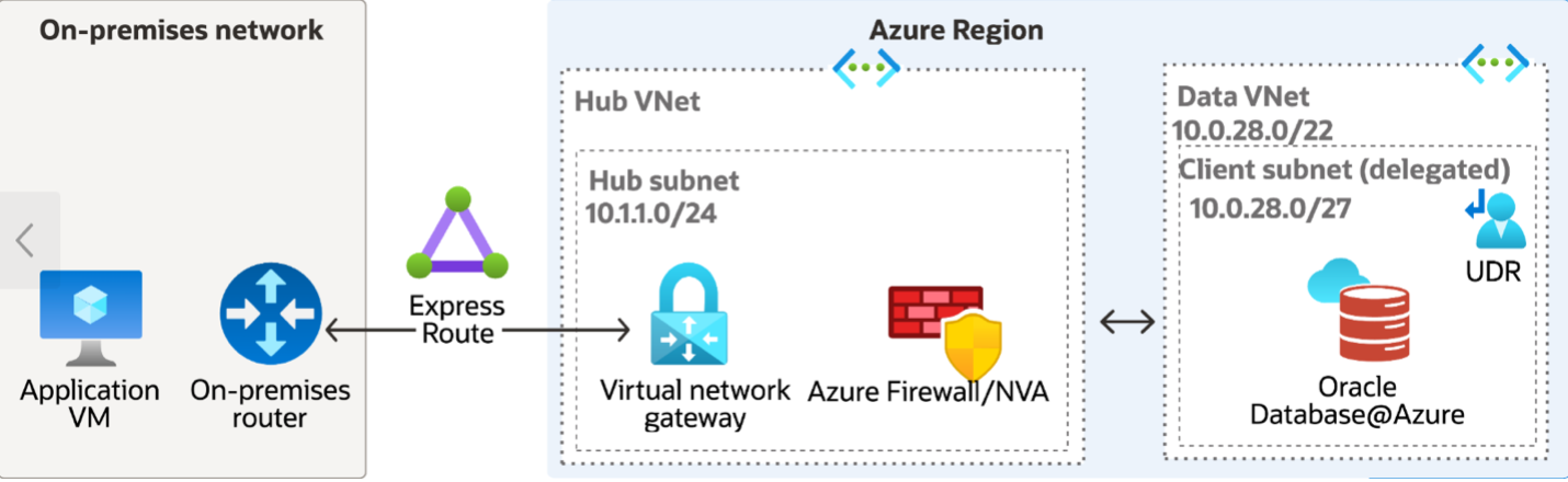 Oracle Database@Azure: Advanced Connectivity | ateam